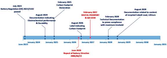 Battery Regulation - 2023/1542